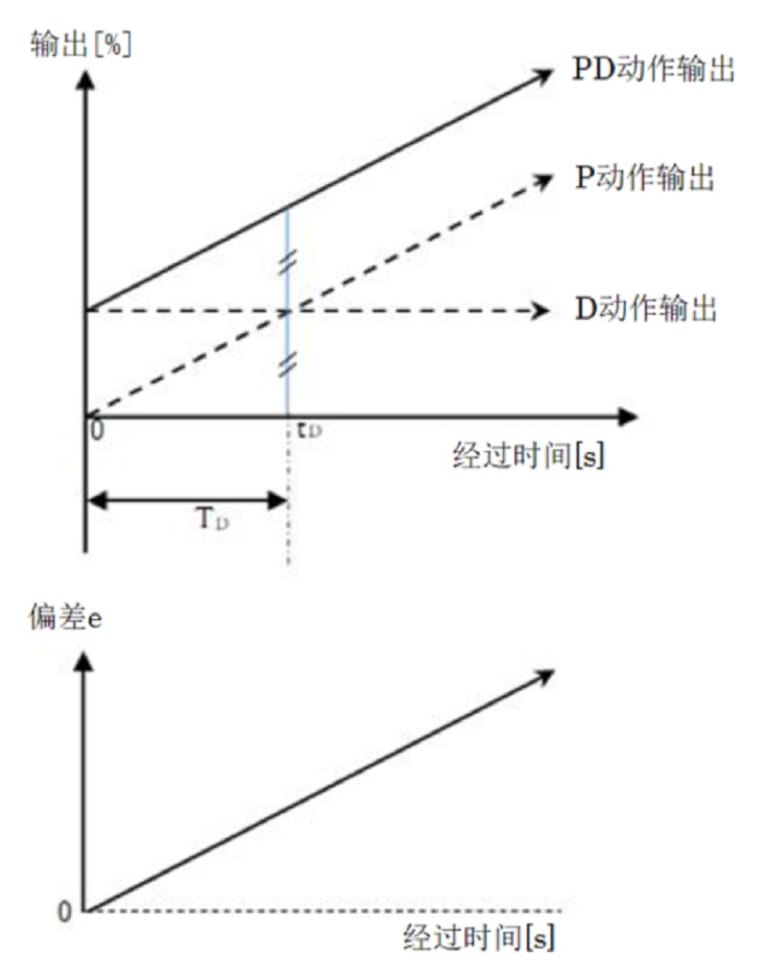 PID 控制原理 | RKC 理化工业株式会社