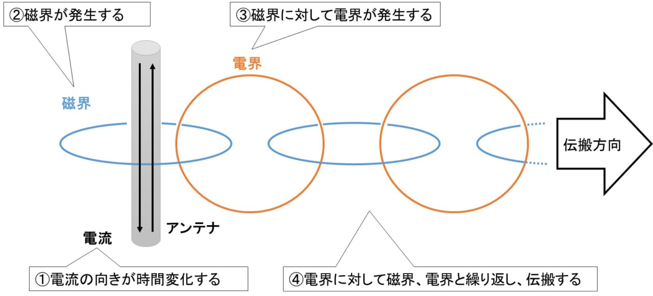 電波の伝わり方と性質 | 理化工業株式会社